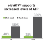 elevATP: Uses, Side Effects, Interactions, Dosage and Supplements