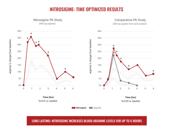 Nitrosigine: Uses, Side Effects, Interactions, Dosage and Supplements