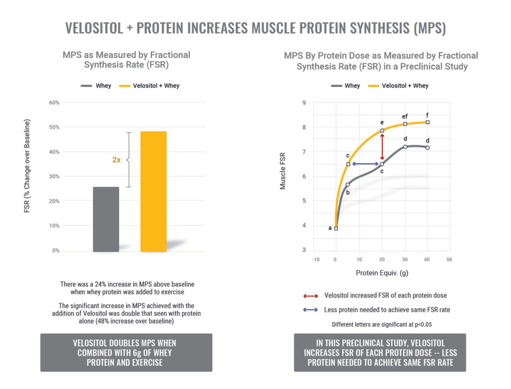 Velositol: Uses, Side Effects, Interactions, Dosage and Supplements